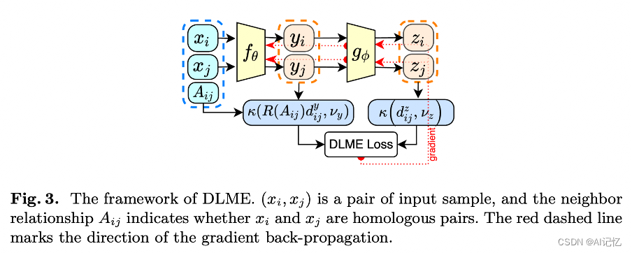 ECCV | 达摩院基于局部平坦性的流形学习框架DLME_global context dependencies aware network for effi-CSDN博客