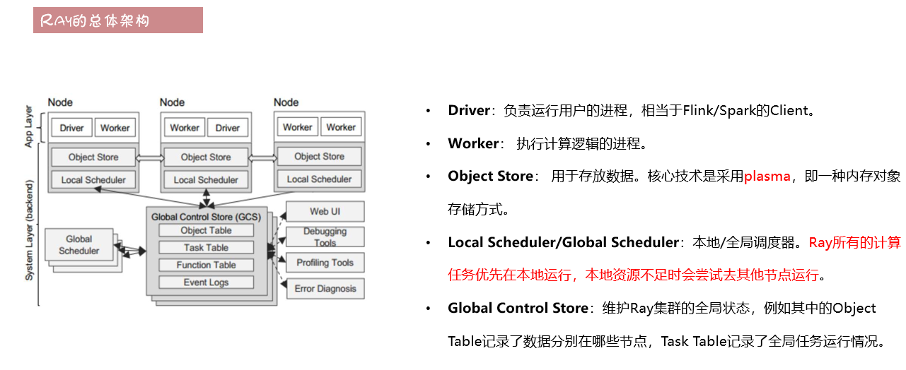 1、Ray基本原理及使用_ray架构基本原理-CSDN博客