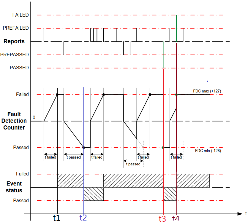 必须得会的ECU研发基础--诊断事件的debounce算法10_dem去抖策略 源程序-CSDN博客