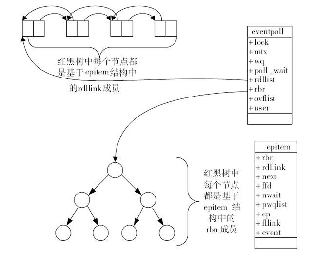epoll详解_Nginx 基于epoll模型事件驱动流程详解-CSDN博客