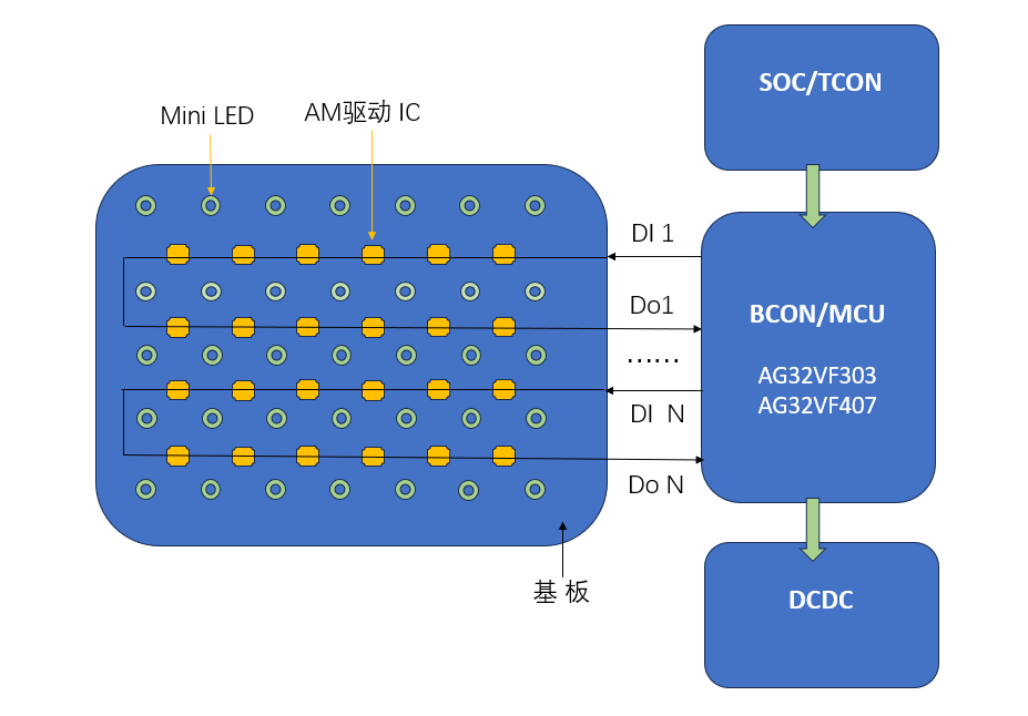 AG32应用方案：Mini-LED背光控制_led bcon-CSDN博客