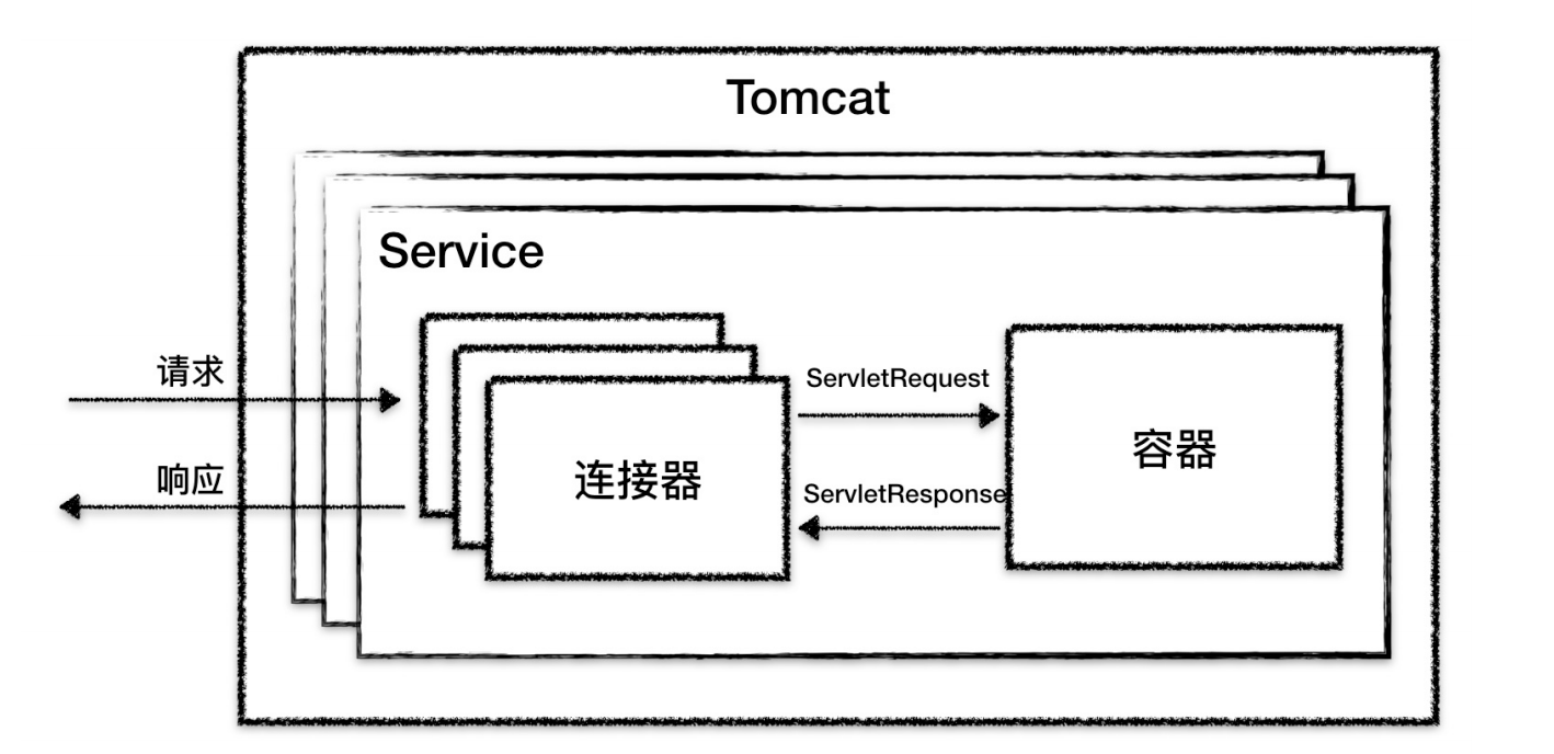 Tomcat(一) 系统架构_tomcat.request 转成servlet-CSDN博客