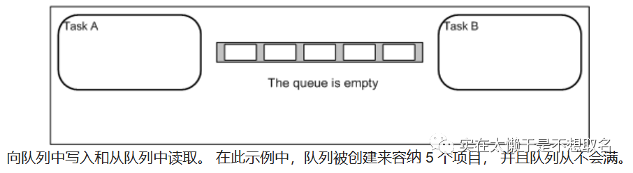 基于stm32f407的freertos学习笔记（5）——消息队列（任务间通信与同步）freertos任务间队列通信 Csdn博客 