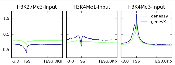 开源 画图_[软件使用05] 快速使用 Deeptools 对 ChIP-seq 数据画图！-CSDN博客