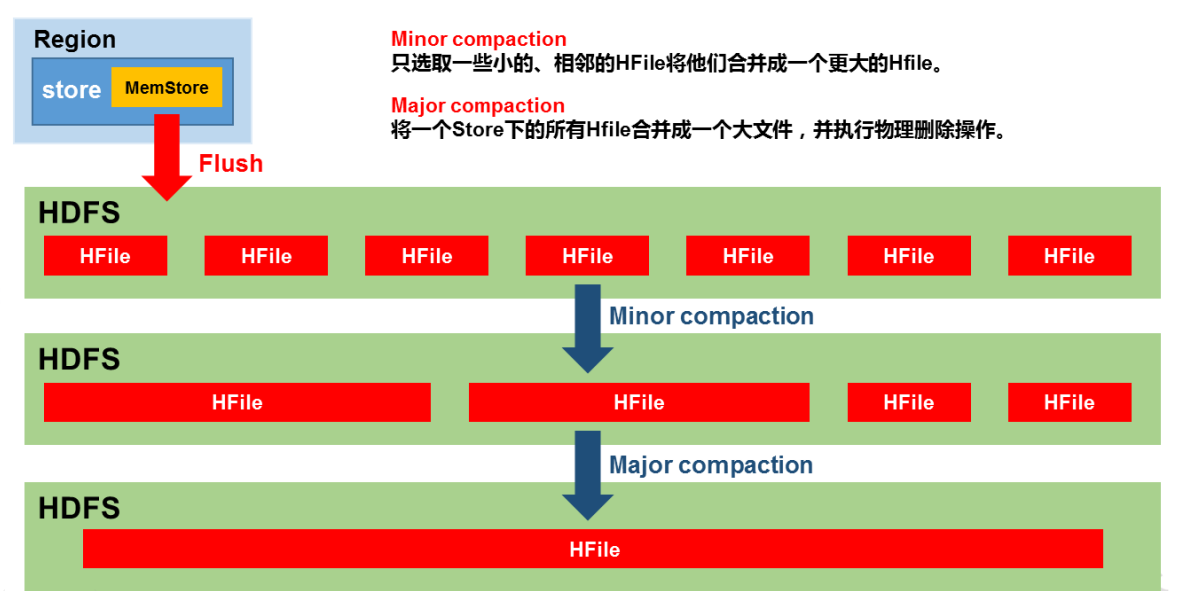 HBase架构详解及读写流程_hbase集群架构api-CSDN博客
