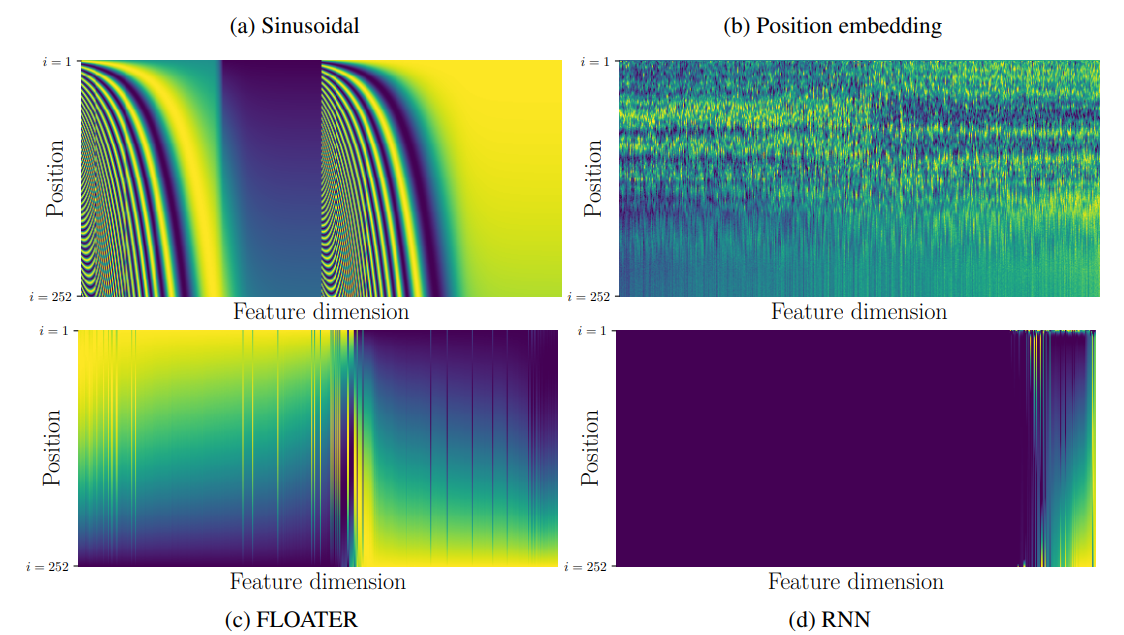 学习笔记 位置编码 Position Embedding_position embedding cosine-CSDN博客