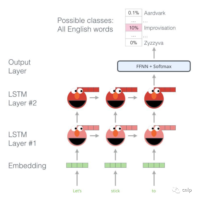 ELMo预训练词向量模型-CSDN博客