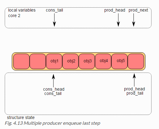 深入理解dpdk rte_ring无锁队列_dpdk无锁队列原理-CSDN博客