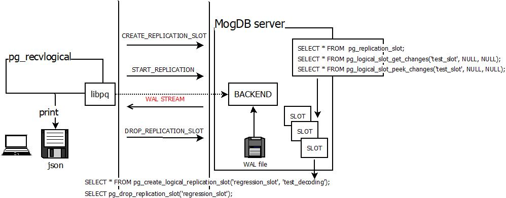 MogDB逻辑解码与pg_recvlogical_opengauss 使用sql函数接口进行逻辑解码-CSDN博客