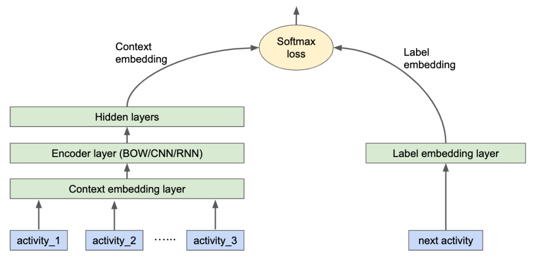 【前沿研究】轻又快！开源 TensorFlow Lite 设备端推荐解决方案_tensorflowlite中文论坛-CSDN博客