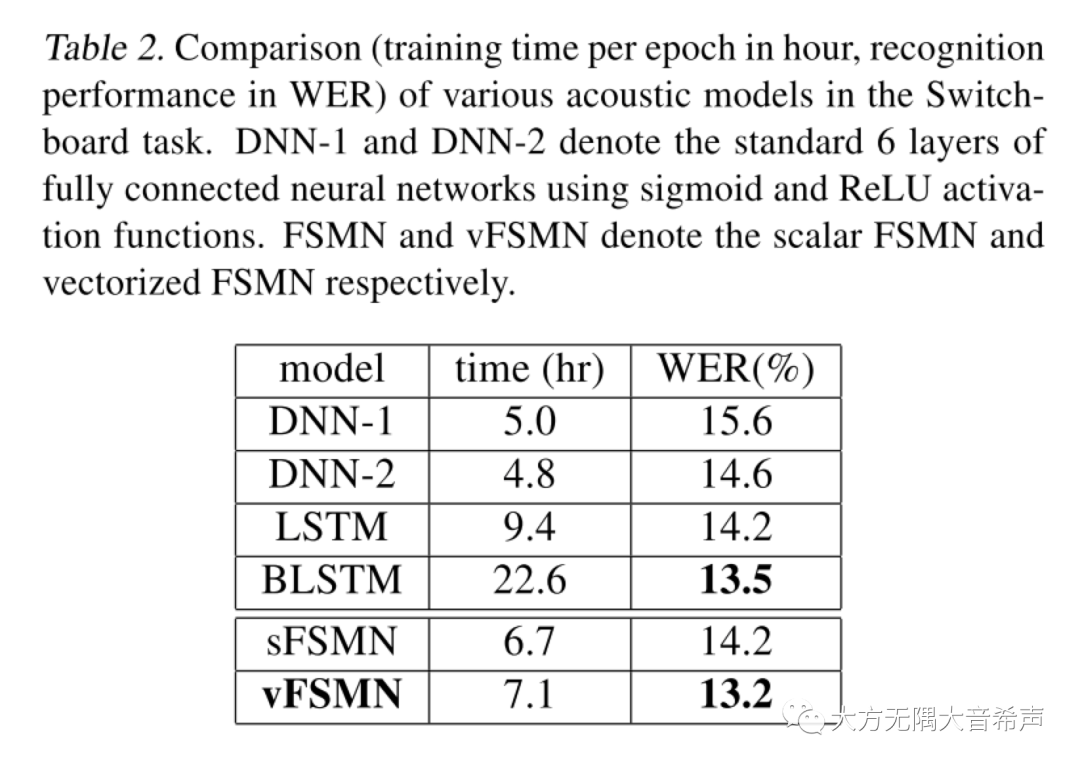 kaldi语音识别实战pdf_FSMN网络结构在语音识别声学模型的实践-CSDN博客