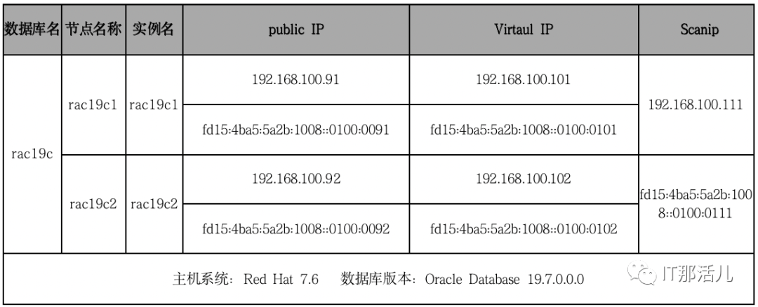 ORACLE19C IPV4+IPV6双栈配置实验_oracle 配ipv6-CSDN博客
