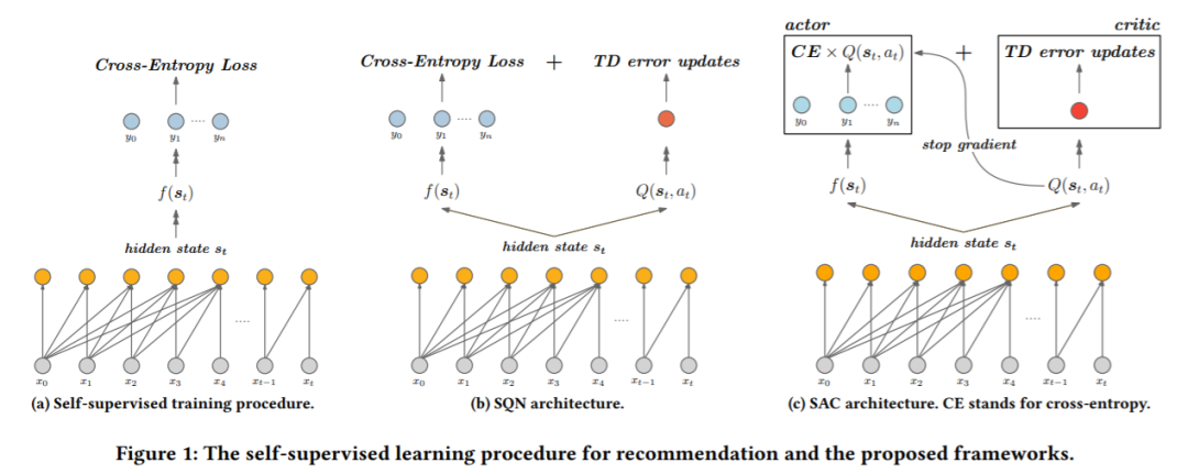 RSPapers | 基于自监督学习推荐系统论文合集-CSDN博客