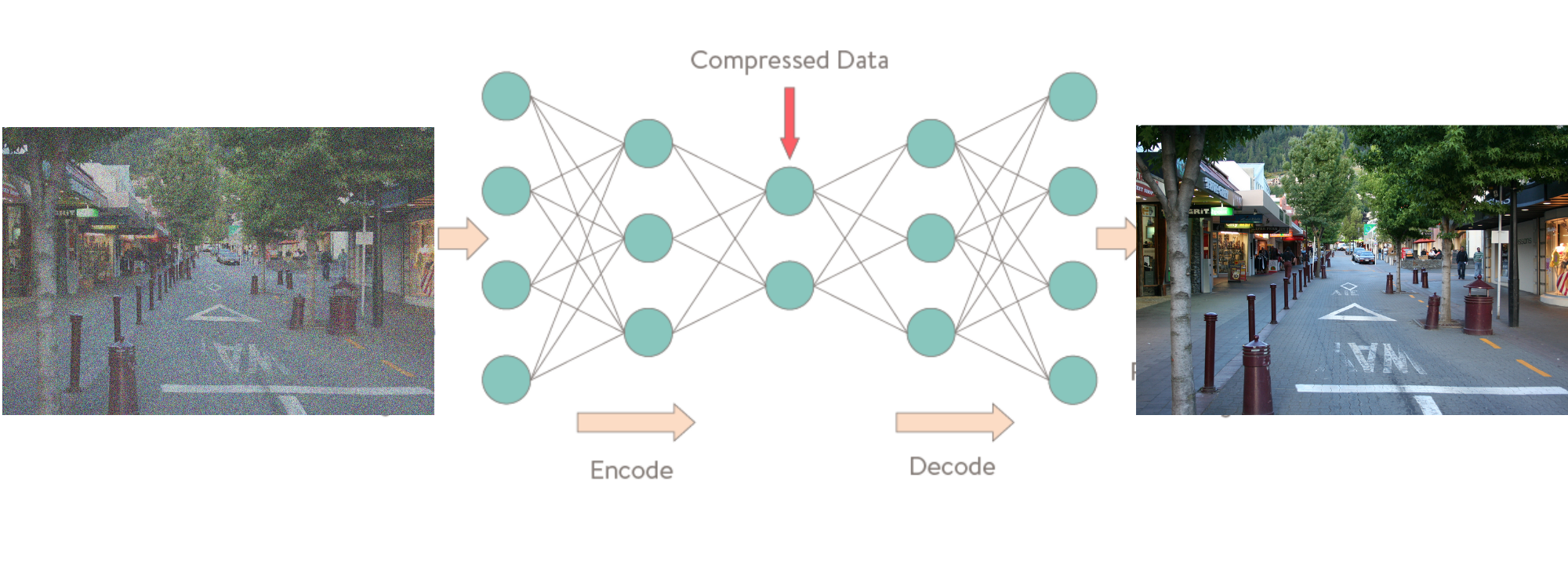 自动编码器（autoencoder）图像去噪（image Denoising）实战autocode可以降低数据噪声吗 Csdn博客 4917