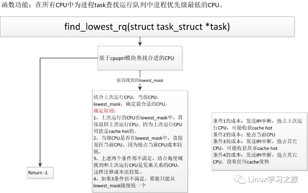 Linux下执行classlinux如何保证rt进程的实时性 Csdn博客 7382