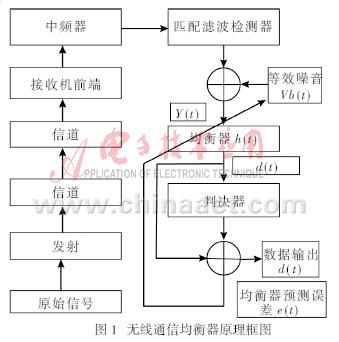 rls lms 对比 matlab,自适应均衡器的LMS和RLS两种算法的特性与仿真分析_weixin_39614060的博客-CSDN博客