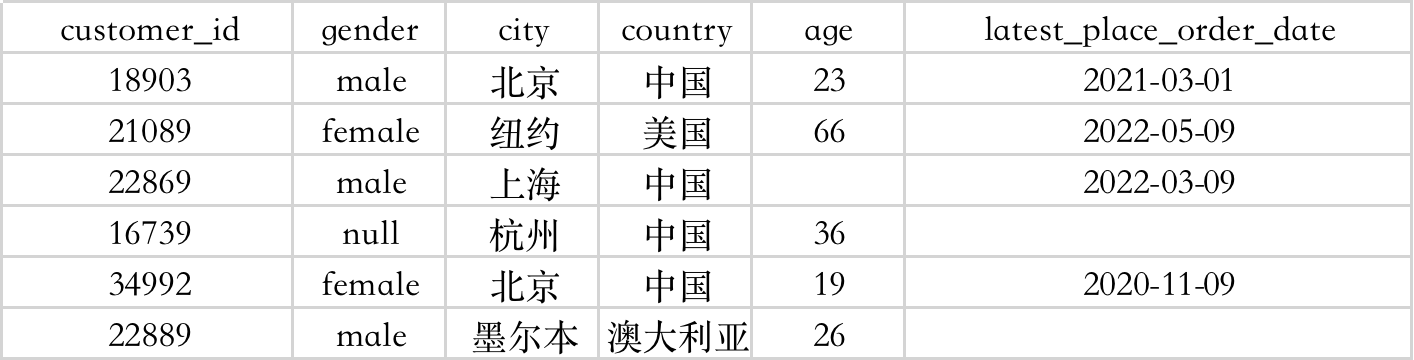牛客 Sql篇 Sql基础进阶 08技能专项 Case When使用 技能专项 Case When使用 Vq22判断其是否有过购买记录 Csdn博客 8702