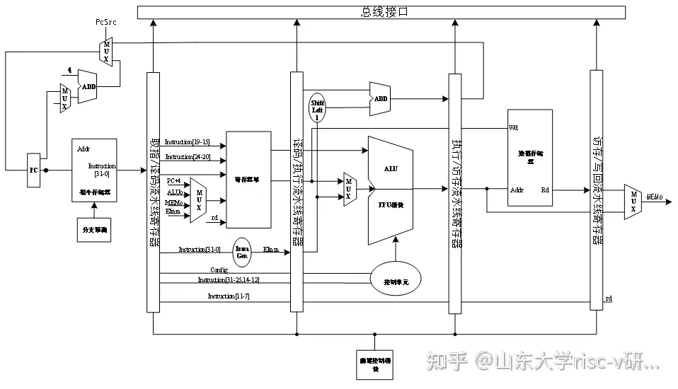 RISC-V处理器核设计优化与扩展指令集实现（二）_开源 risc-v 处理器核-CSDN博客