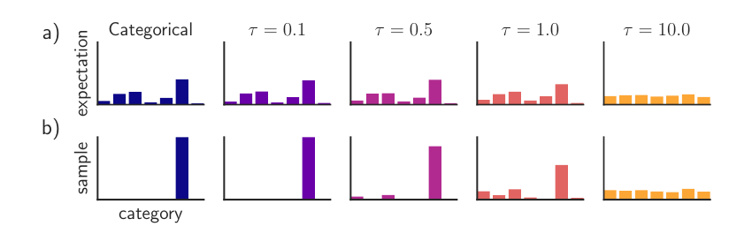Categorical Reparameterization_categorical reparameterization 翻译-CSDN博客