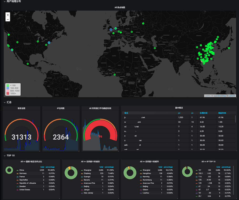 Grafana展示精美的nginx访问日志图表-CSDN博客