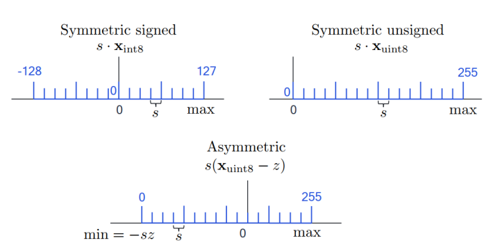 动手学AIMET(2)- 白皮书量化基础简读_qualcomm aimet-CSDN博客