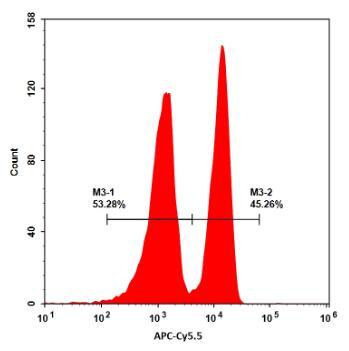 串联染料APC Cy5.5，APC是荧光的，具有极高的吸收率和高量子效率_激发和发射 apc-CSDN博客