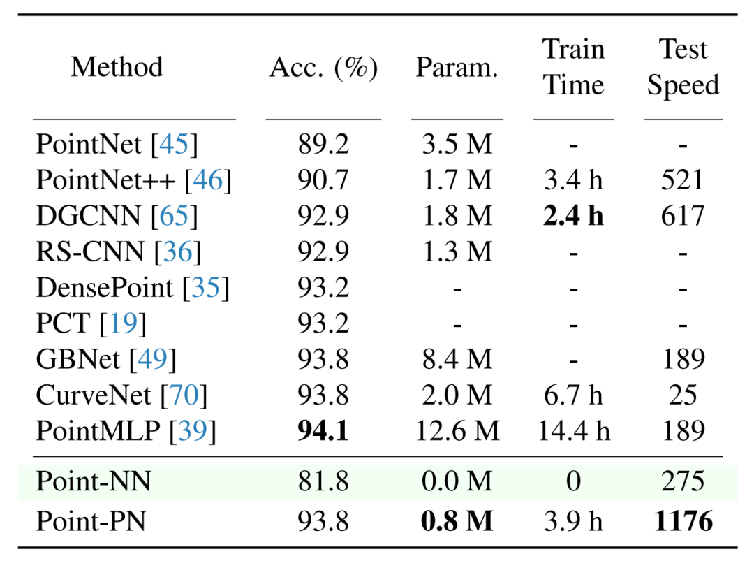 CVPR 2023 | Point-NN: 即插即用，无需训练的非参数点云分析网络！-CSDN博客