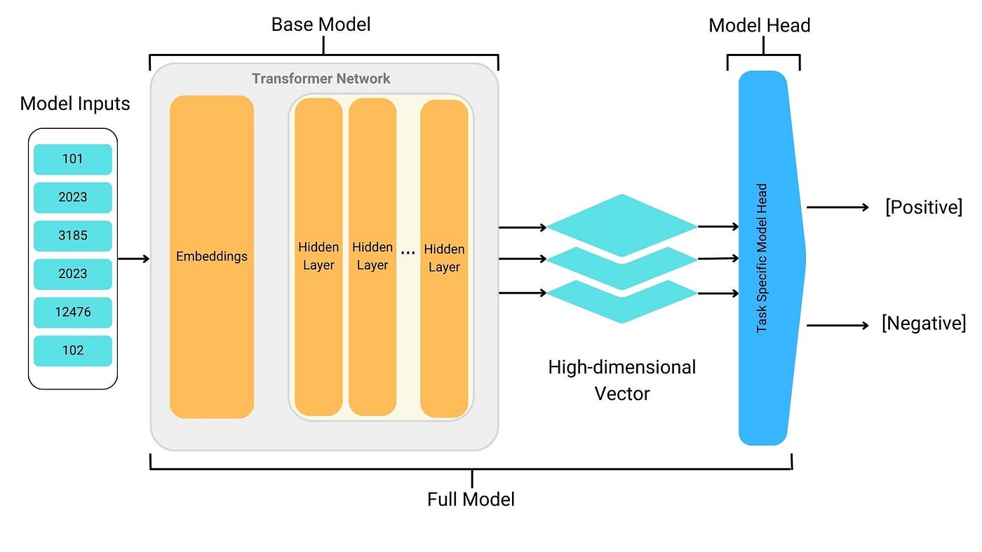 Transformers Pipeline: NLP任务的全面指南_transformers.pipeline-CSDN博客