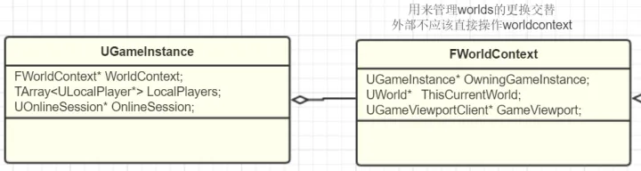 深入UE——GamePlay架构（三）WorldContext，GameInstance，Engine_ue standalone game-CSDN博客