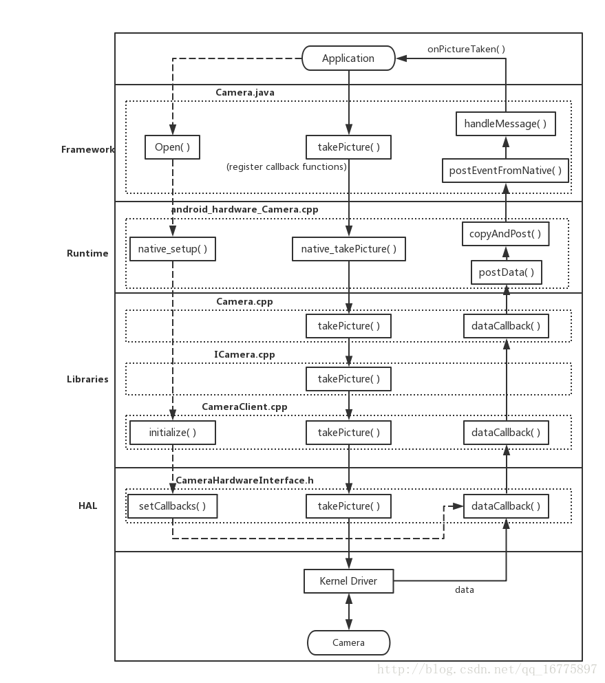 Camera.takePicture() 流程解析-CSDN博客