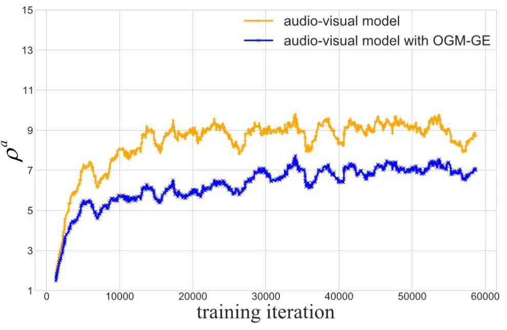 CVPR 2022 Oral｜OGM-GE：基于动态梯度调节的平衡化多模态学习-CSDN博客