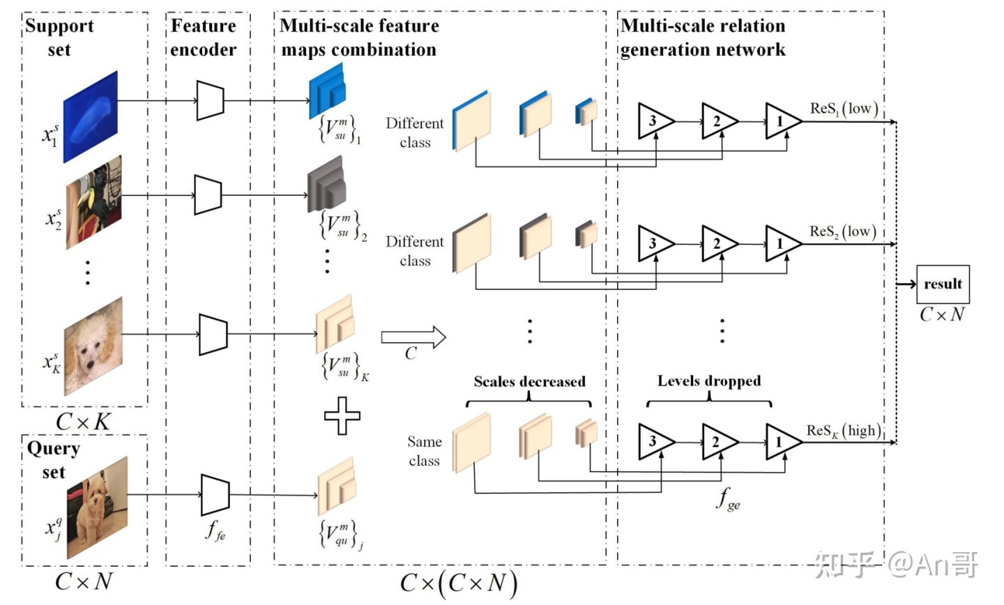 Multi-Scale Metric Learning for Few-Shot Learning论文阅读笔记_multi-level ...