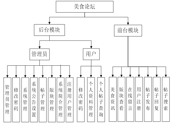 基于jsp的美食论坛系统毕业设计美食论坛管理系统jsp Csdn博客 