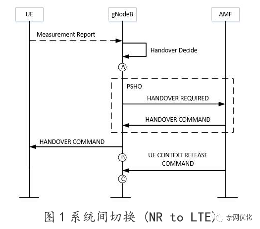 epsfb流程_NR性能之系统间切换成功率（含EPS FB）_weixin_39531582的博客-CSDN博客