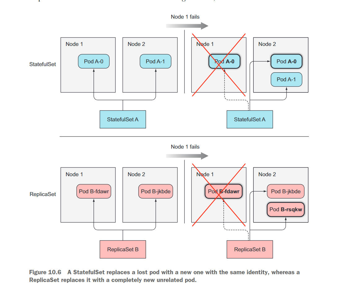 K8s in Action 阅读笔记——【10】StatefulSets: deploying replicated stateful applications-CSDN博客