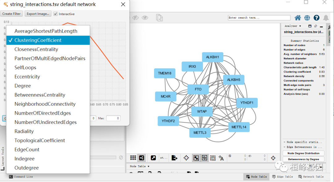 RNA 14. SCI 文章中差异表达基因之 蛋白互作网络 (PPI)_如何解读ppi蛋白互作网络-CSDN博客