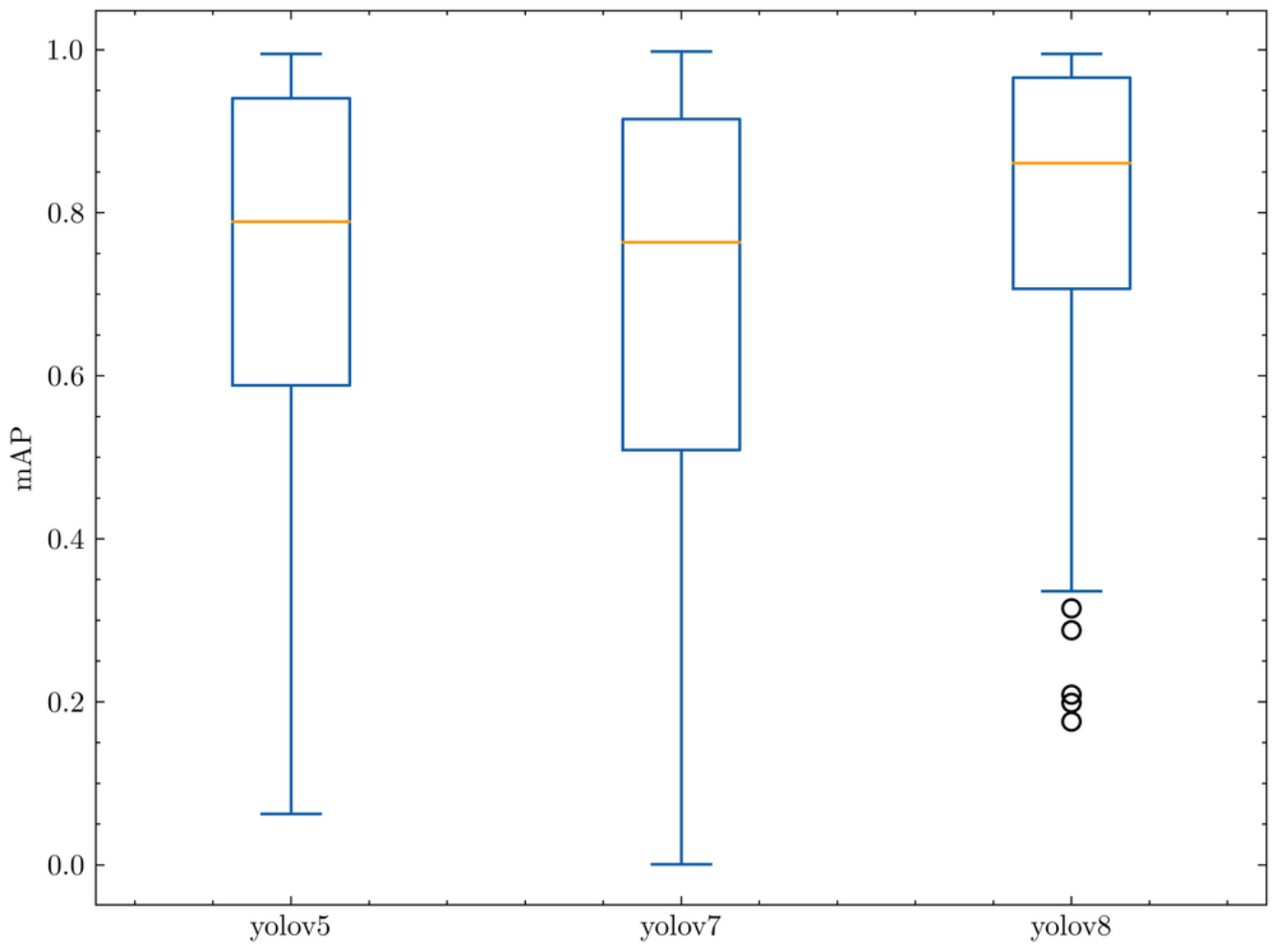 YOLOv8及其改进系列(一) 初探YOLOv8-CSDN博客