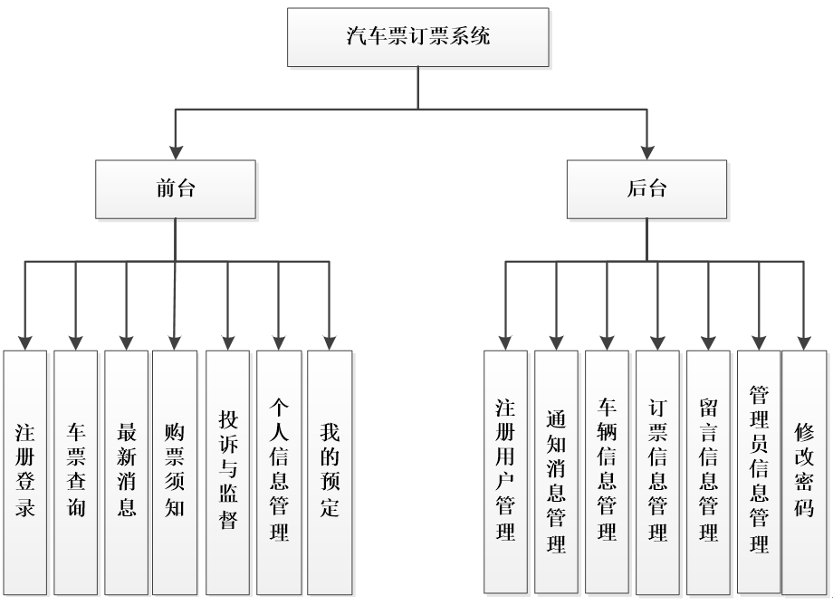 Mysql长途售票系统phpmysql长途客用汽车票订票系统的设计与实现 Csdn博客 