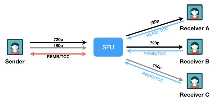 从入门到进阶｜如何基于WebRTC搭建一个视频会议_github webrtc sfu-CSDN博客