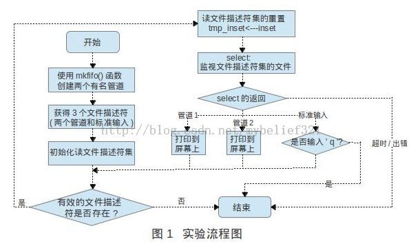 Linux有名管道通信实验linux进程间通信九 综合实验之有名管道通信实验 Csdn博客