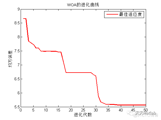 【BP时序预测】基于鲸鱼算法优化BP神经网络实现温度数据预测附matlab代码-CSDN博客