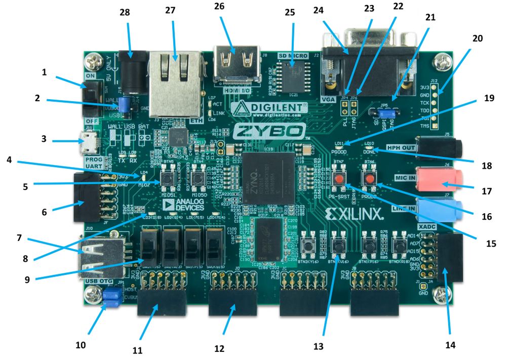 zynq网络时钟控制寄存器_【干货分享】ZYNQ开发基本流程 – 源码巴士