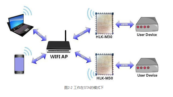 ap模式和sta模式共存_无线Wifi图传模块AP和STA工作模式详解-CSDN博客