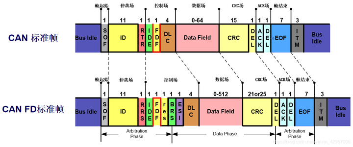 CAN与CAN FD的区别是什么？_canfd 总线监听模式-CSDN博客
