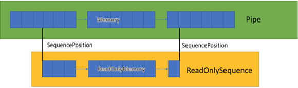 .NET 编写高效的代码，你应该了解Array、Memory、ReadOnlySequence ...-CSDN博客