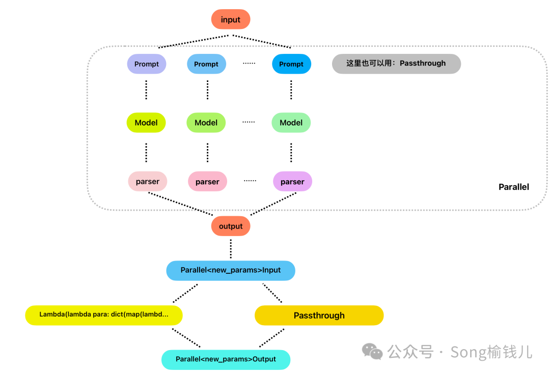 Ai菜鸟向前飞 — Langchain系列之八 深入浅出lcel与chain下篇 Csdn博客 