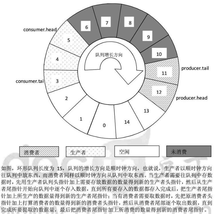 深入理解dpdk rte_ring无锁队列_dpdk无锁队列原理-CSDN博客