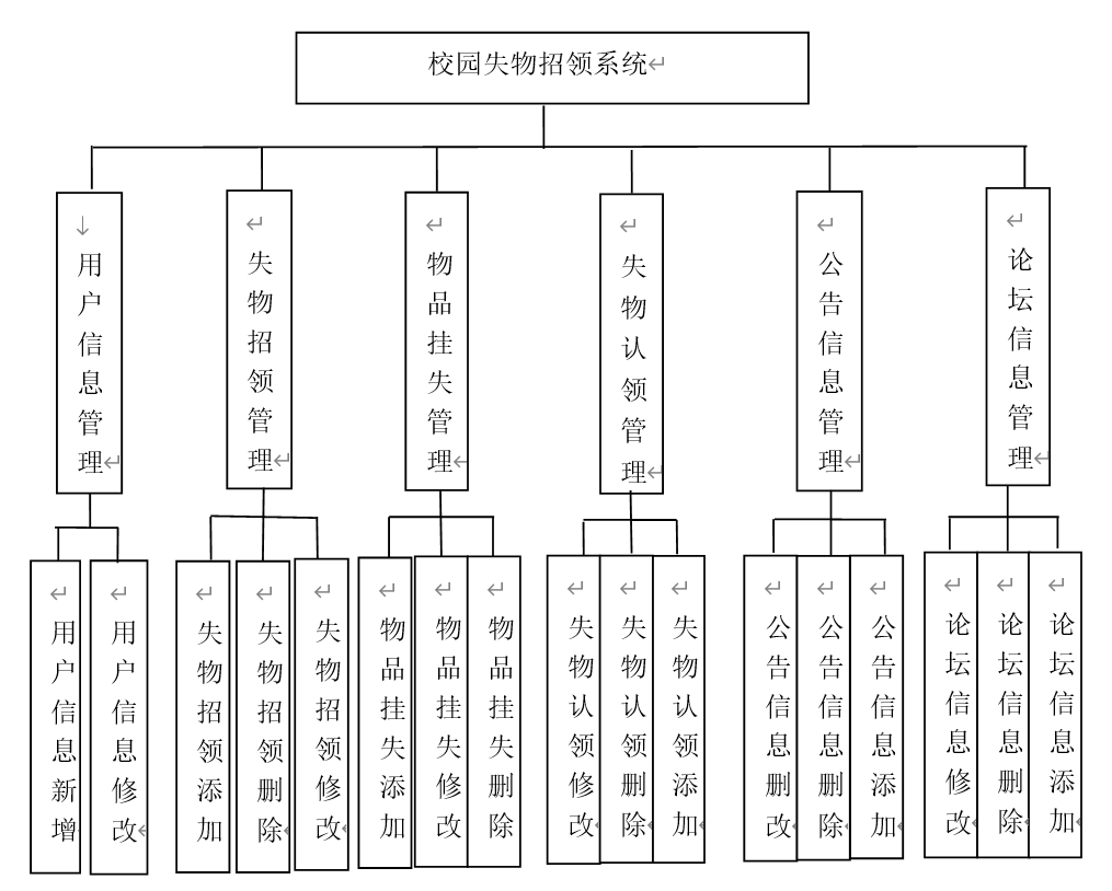 基于校园失物招领系统的设计与实现 需求分析 系统设计 系统实现 系统测试 Csdn博客