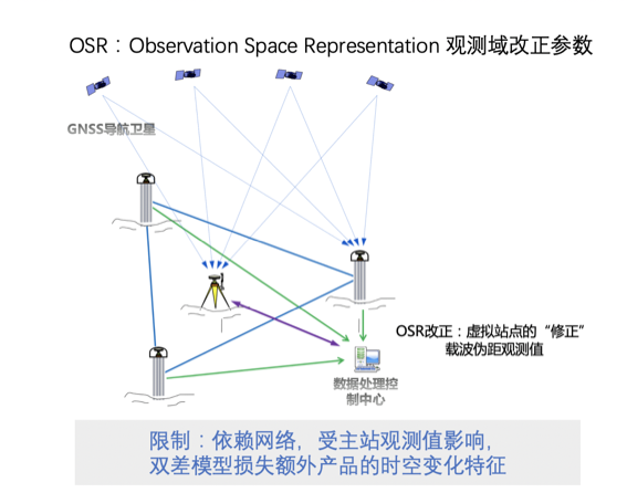 高精度GNSS定位的校正服务——状态域（SSR）校正和观测域（OSR）校正_ssr和osr-CSDN博客