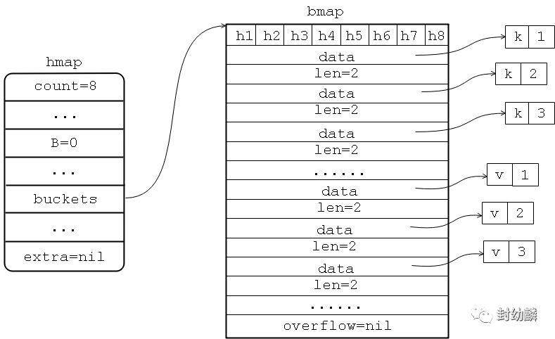 Map的扩容因子 【golang】图解map Csdn博客